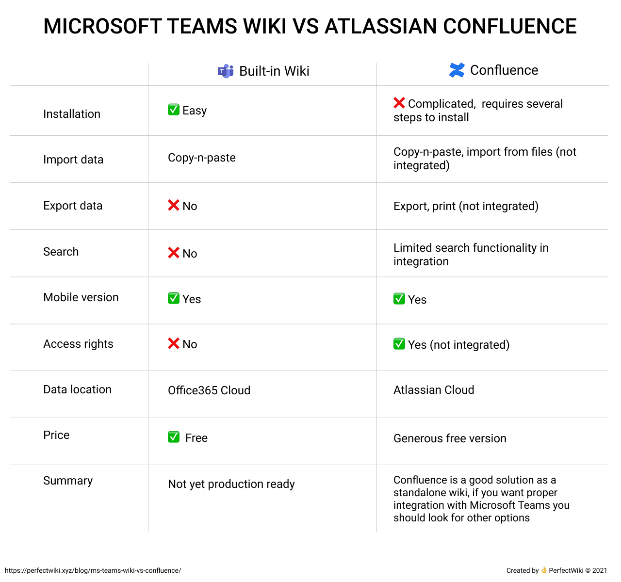 Microsoft Teams Wiki vs. Atlassian Confluence. What is better?