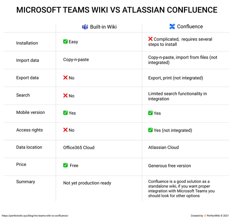 Microsoft Teams Wiki vs. Atlassian Confluence. What is better?