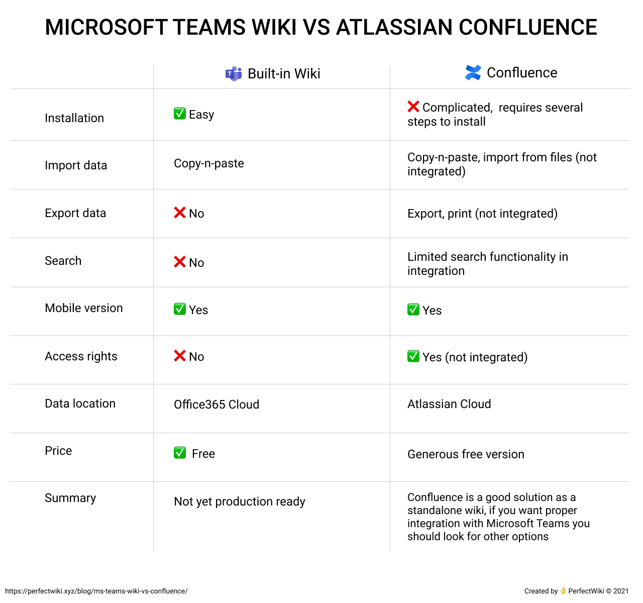 Microsoft Teams Wiki vs. Atlassian Confluence. What is better?
